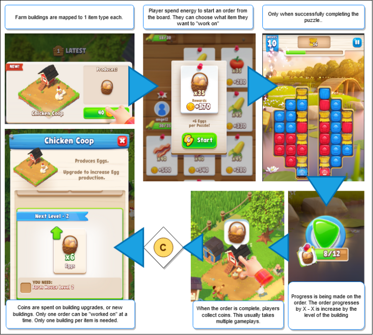 Deconstructing Hay Day Pop - gamedesign.consulting